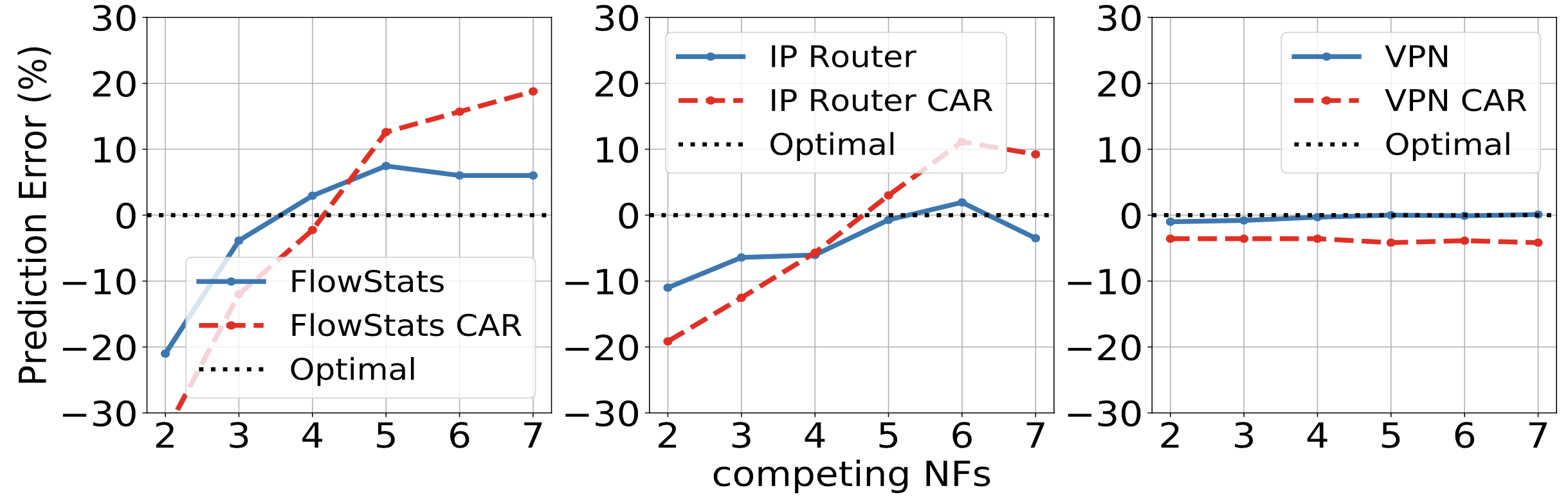 導讀 Contention-Aware Performance Prediction For Virtualized Network Functions-JackKuo's Blog